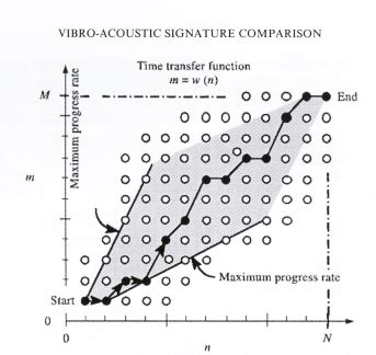 Warp Path Obtained With Itakura Parallelogram From Leonard Et Al