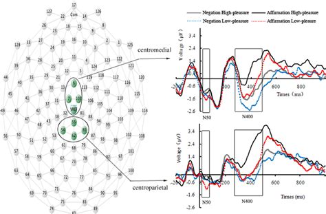 Average Of Grand Average ERP Waveforms Across Electrode Groups Download Scientific Diagram