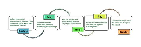 Mean Stack Development Beginner Guide Features And Benefits