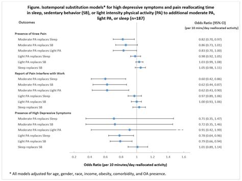 Reallocating Time Spent In Sleep Sedentary Behavior And Physical Activity And Its Association