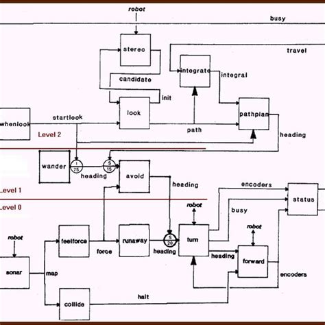 2 A Schematic Diagram Of A Subsumption Architecture Robot Capable Of