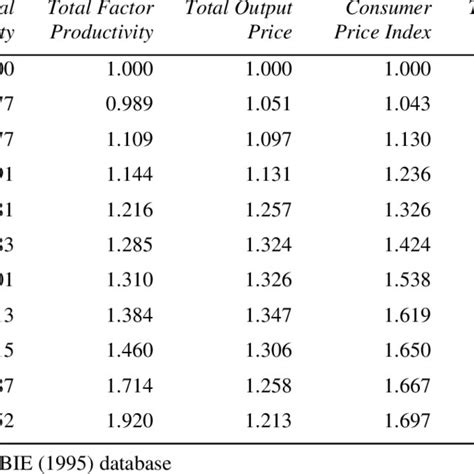 Telstras Tfp Average Nominal Output And Input Price Indexes 1984 To