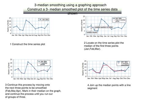 Ppt Mastering Time Series Data Analysis And Smoothing Techniques