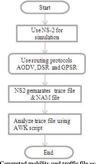 Figure 1 From Analysis Of Routing Protocols For Vanet Using Real City