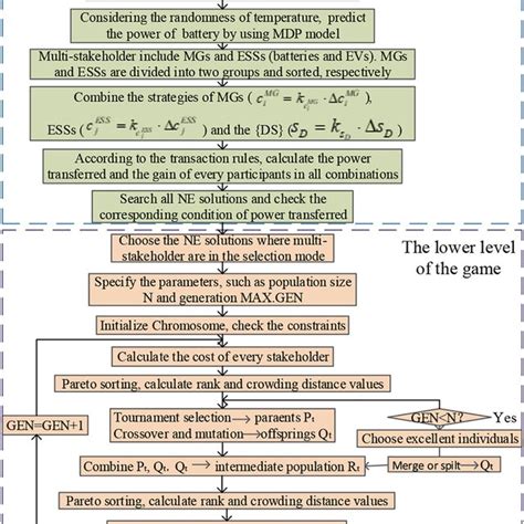 Optimal Multi Stakeholder Coalition Algorithm Based On Nsga Ii Download Scientific Diagram