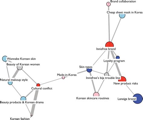 Network Of The Topic Correlation For Malaysia Download Scientific