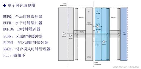 自学fpga之时钟资源学习笔记clkwiz中的reset Type Csdn博客