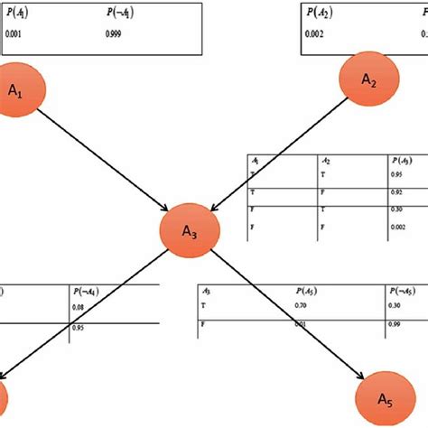 Bayesian Network With 5 Attributes Download Scientific Diagram