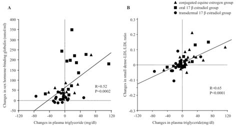 A Relationship Between Changes In Plasma Triglyceride And Sex Download Scientific Diagram