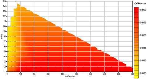 Plot Of Oob Error Showing The Mtry And Nodesize Tuning With 100 Ntree