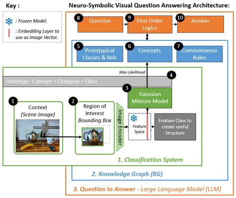 overview neuro symbolic visual question answering using incrementally