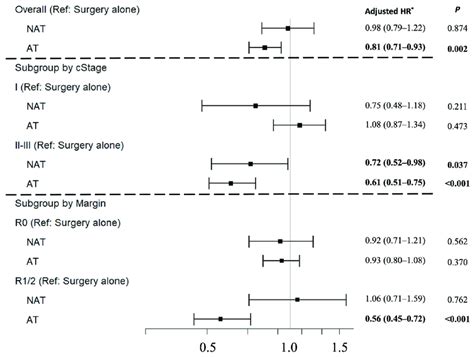 Comparison Of Overall Survival By Treatment Strategy Using Download Scientific Diagram