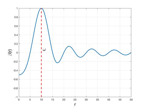 1 The filter transfer function β for ω 10 Download Scientific Diagram
