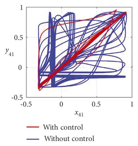 Synchronization Analysis Between Membrane Potential States Of Noisy Download Scientific Diagram