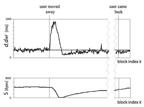 shows the evolution of the e2e transmission delay d of a tcp connection