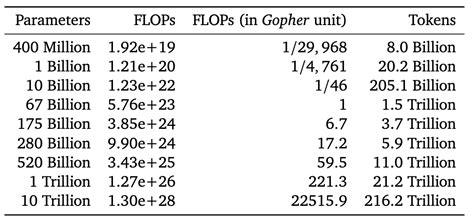 New Scaling Laws For Large Language Models — Lesswrong