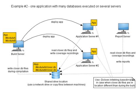 Using Clover In Various Environment Configurations Clover Data Center And Server 41