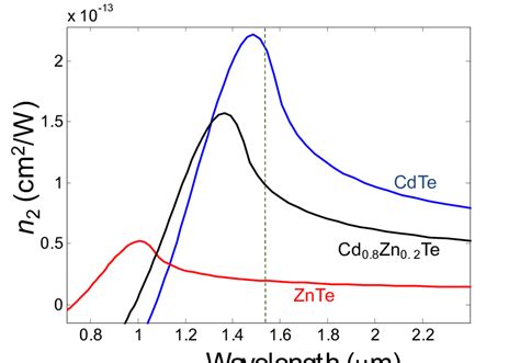 Theoretical Nonlinear Refractive Index N 2 As A Function Of The Photon