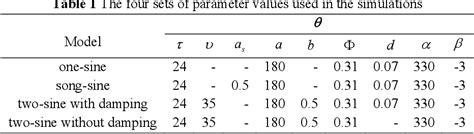 Table 1 From A Modified Two Stage Method For Parameter Estimation In Sinusoidal Models Of