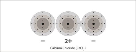 Lesson 45 Energy Levels Electrons And Ionic Bonding American