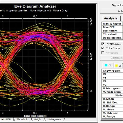 Max Q Factor With Min Ber Values By Using Rz Modulation Coding Scheme Download Scientific