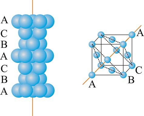 面心立方最密堆积晶胞是不是正方体，按结构看不应该是个斜的四棱柱吗？ 知乎