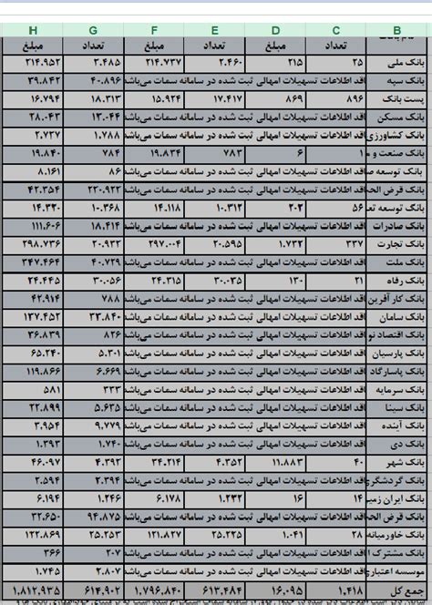 آمار تسهیلات امهالی بانک‌ها و مؤسسات اعتباری در سامانه سمات