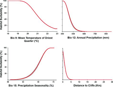 Response Curves For Each Environmental Variable Plots Resulting From Download Scientific