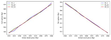 The Effect Of Initial Stock Price To The Double Barrier Knock In Option Download Scientific