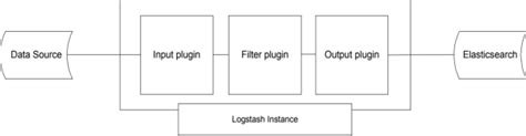 Figure 2 From A Log Aggregation Design Criteria For Robust Siem Security Information And Event