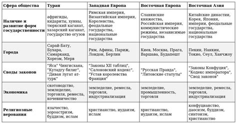 ПЖЖЖ ПОМОГИТЕ СРОЧНО ЗАПОЛНИТЬ ТАБЛИЦУ На основании таблицы сравните образ народ в Турана и