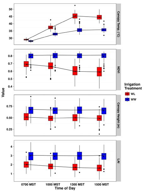 Comparison Of Best Linear Unbiased Estimators Blues For Canopy Download Scientific Diagram