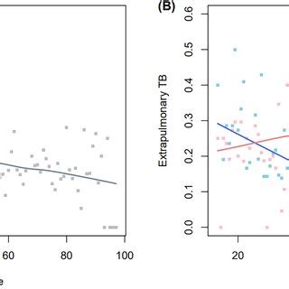 Association Of Sex And Extrapulmonary Tuberculosis Among All The Download Scientific Diagram