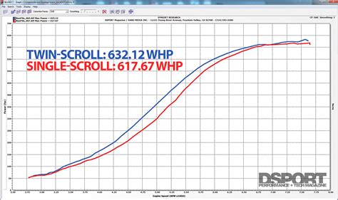 Twin Scroll Vs Single Scroll Turbo Test Dsport Magazine