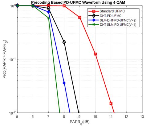 PAPR Analysis Of The Proposed DHT PD UFMC Waveform Download Scientific Diagram