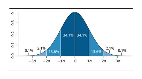 Understanding The Difference Between Variance And Standard Deviation