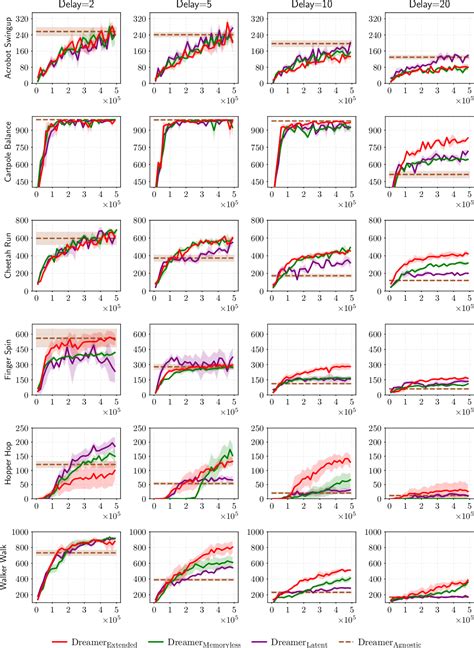 Figure 1 From Reinforcement Learning From Delayed Observations Via World Models Semantic Scholar