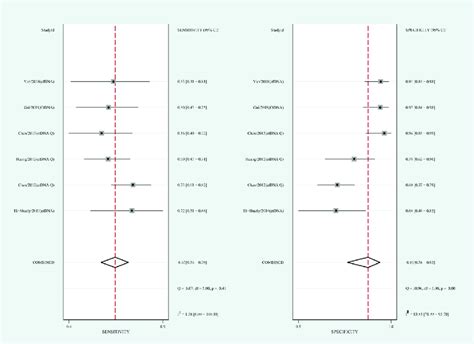Forest Plots Of Sen And Spe For Diagnostic Value Of Ctdna Assay For Hcc Download Scientific