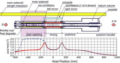 Schematic Diagram Of The Alpha Apparatus The Graph Shows The On Axis