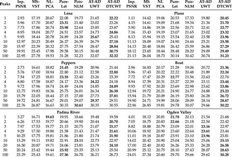 Poisson Denoising Output Psnr Value Obtained From The Proposed Method