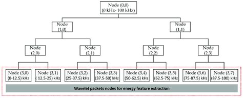 The Decomposition Method Of Wpt Up To Three Levels For Extracting