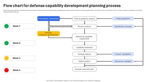 Flow Chart For Defense Capability Development Planning Process Ppt Example