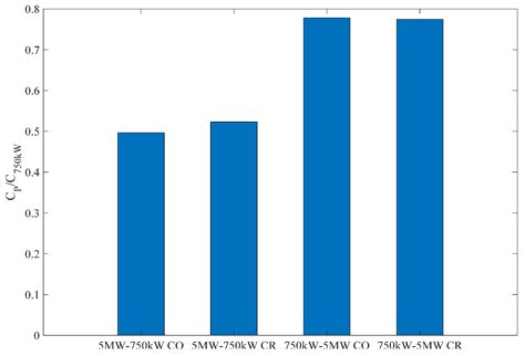Numerical Investigation On Aerodynamic Characteristics Of Dual Rotor Wind Turbines