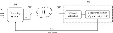 Overview Of The Proposed Limited Feedback Massive Mimo Systems Download Scientific Diagram