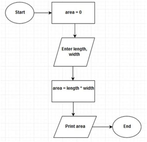 What Is The Difference Between Dfd And Flowchart Pediaacom