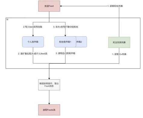 前端 周末小技 开发一个feeds流系统——写扩散模式 腾讯云技术社区 Segmentfault 思否