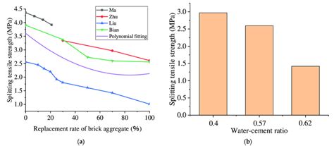 The Effect Of The Recycled Aggregate Replacement Ratio On The Splitting