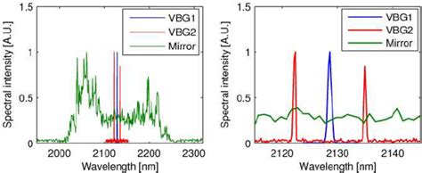 Output Spectra From The Opo Using Three Different Output Couplers Shown