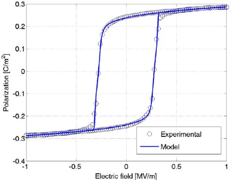 Comparison Of Modeled And Measured E P Curves Download Scientific Diagram