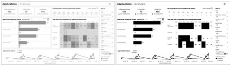 Uplifting A Tableau Accelerator To Design Delight And Deliver For An Education Admissions